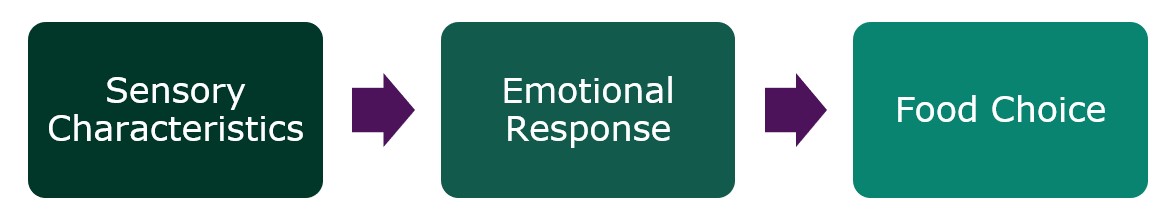 28 | October | 2021 | The Consumer Dimension of Future Foods